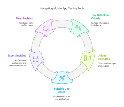 Top 10 Best Mobile App Testing Tools in 2025 [Expert Comparison]